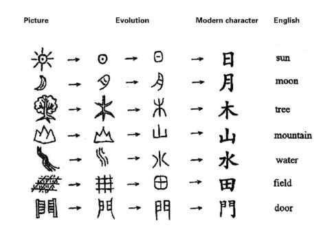 Chinese Language. Some Interesting Facts and Useful Learning Tips | UN ...